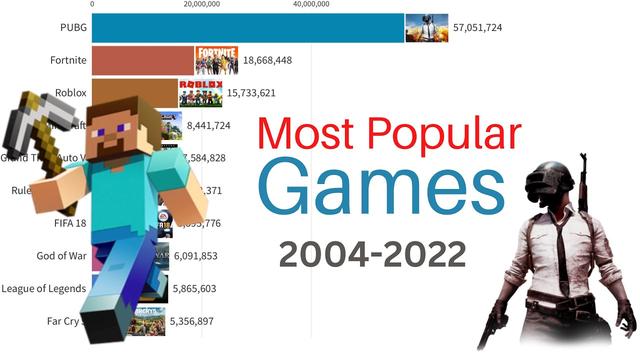 The most popular games among students